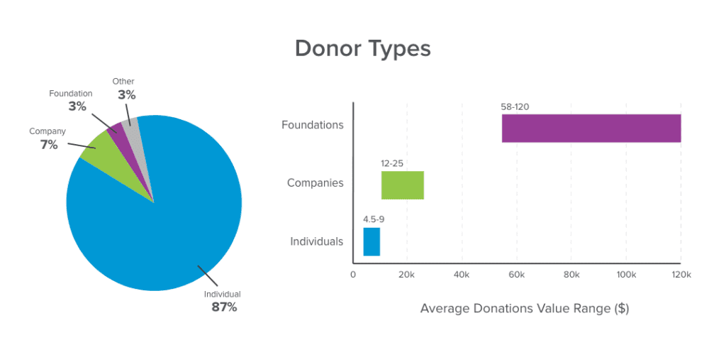 Fundraising Statistics Every Nonprofit Should Know