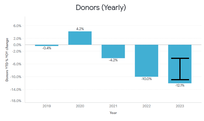 What is Donor Retention and how to calculate it?