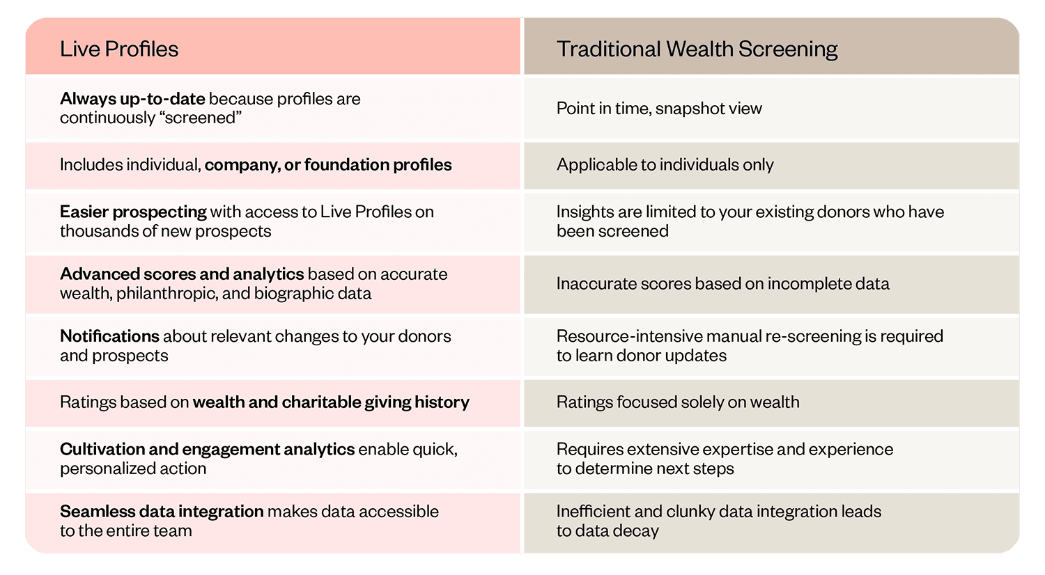 Is Wealth Screening Dead? - Kindsight