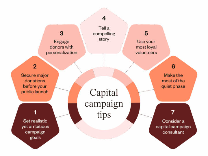 7 capital campaign best practices