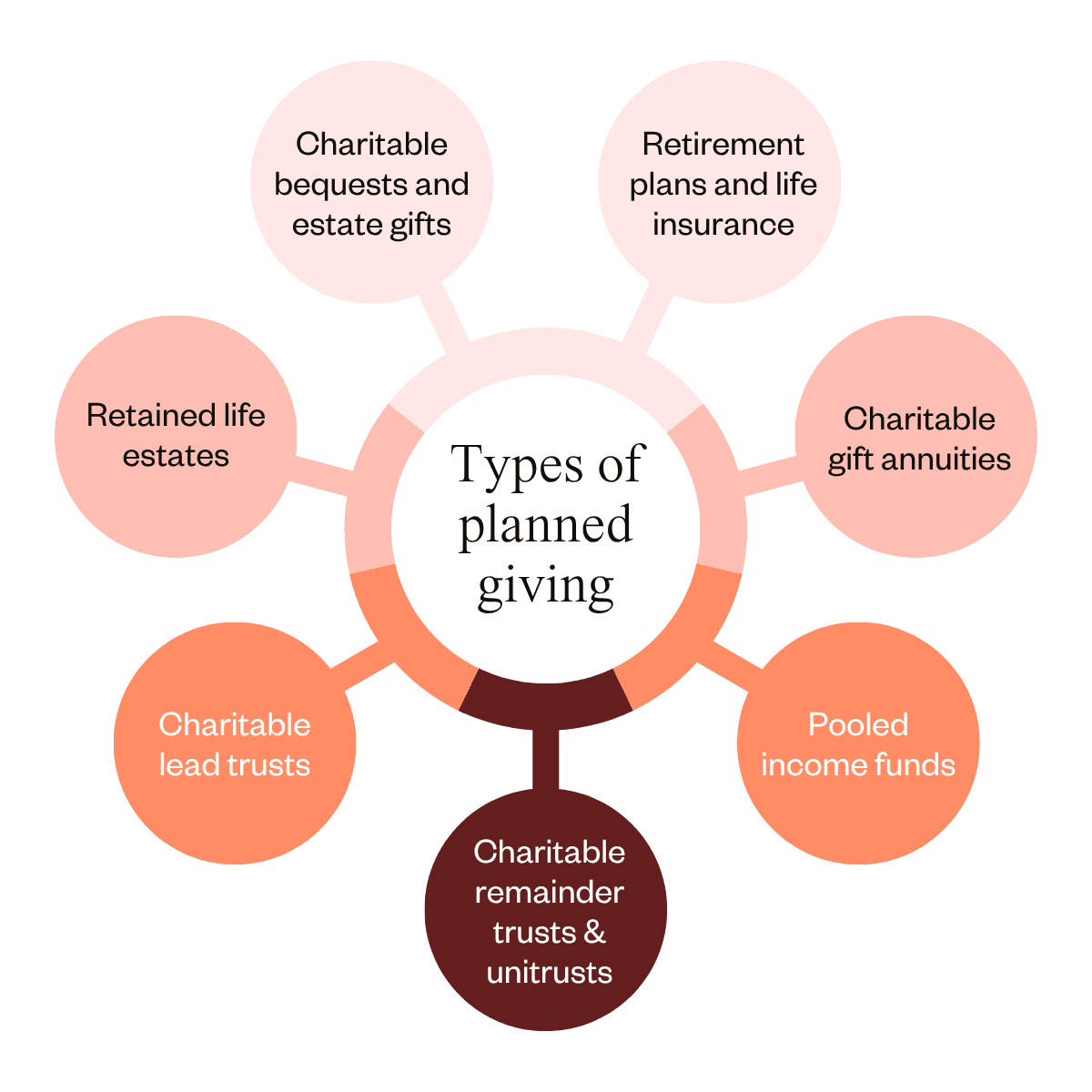 Understanding types of planned giving