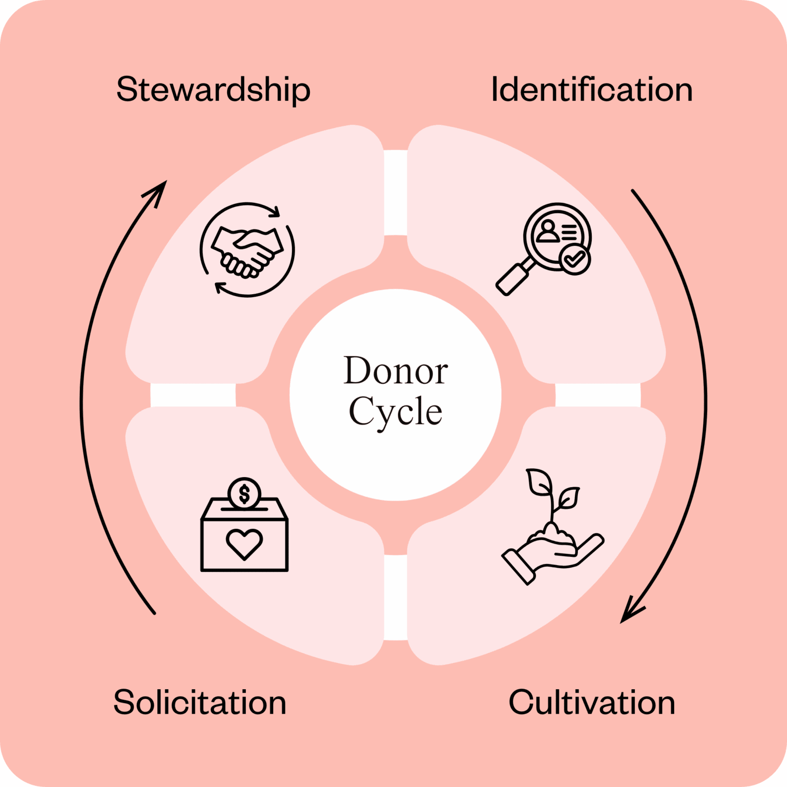 Donor engagement guide + actionable strategy template