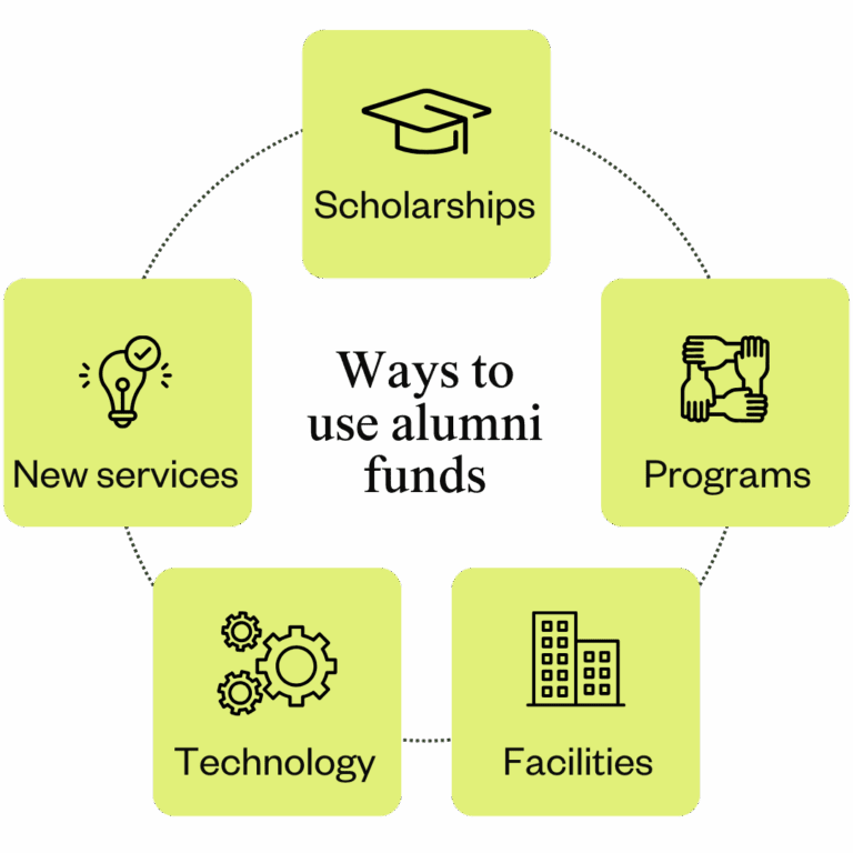Alumni Fundraising: Strategies, Templates & Best Practices